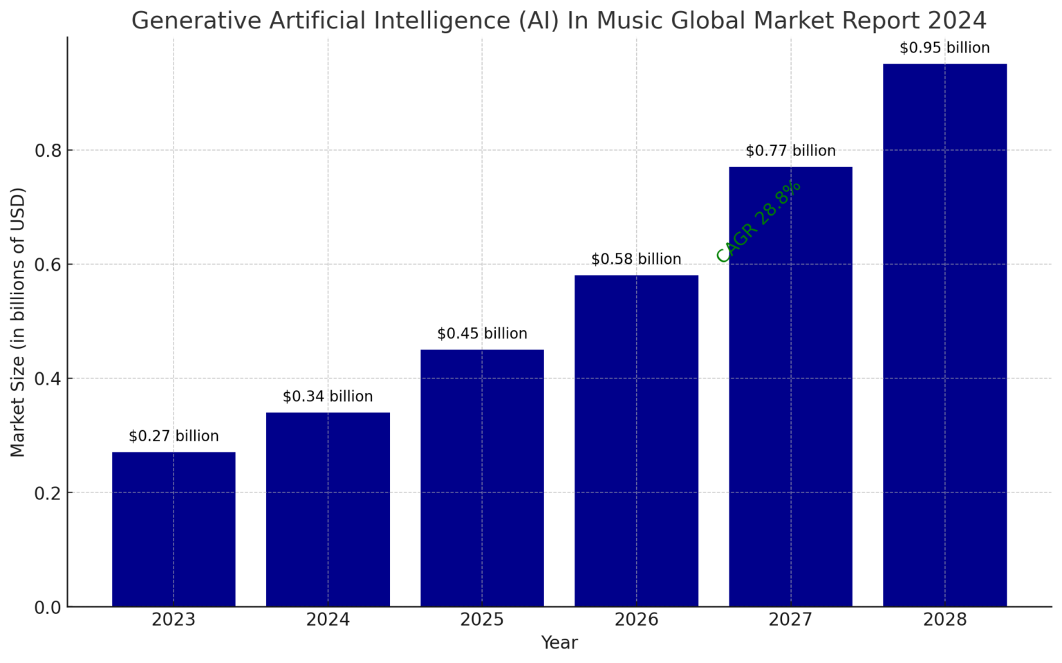 AI in Music Industry Statistics 2025: Market Growth & Trends