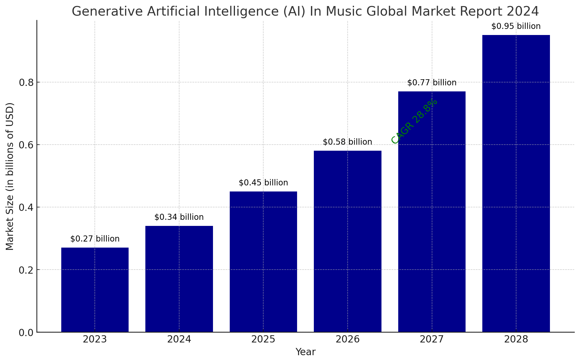 AI in Music Industry Statistics 2025: Market Growth & Trends