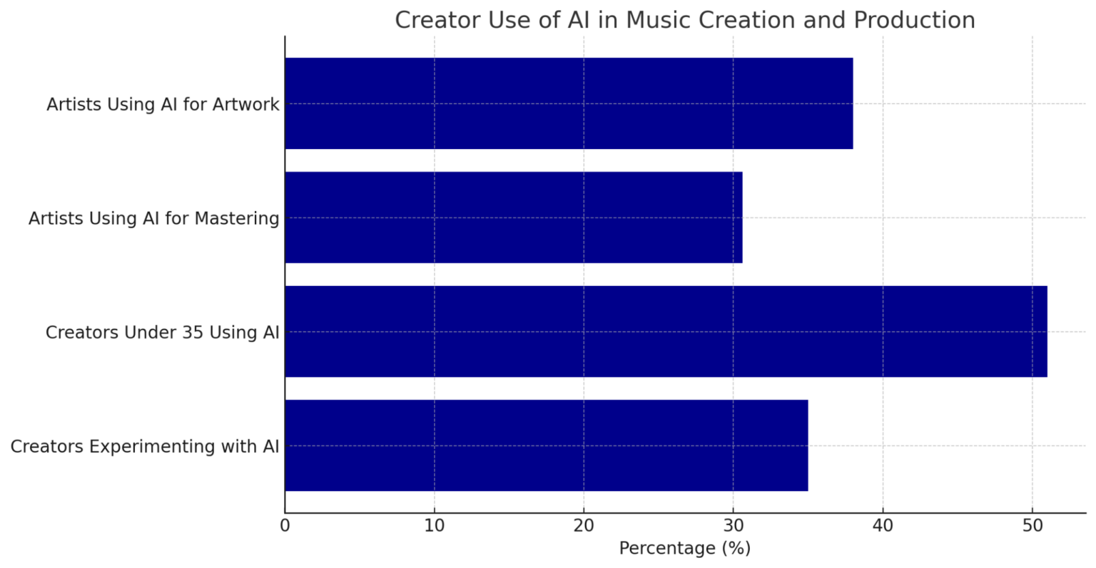 AI in Music Industry Statistics 2025: Market Growth & Trends
