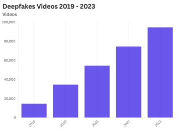 AI-Generated Deepfakes: Statistics, Market Growth, Trends