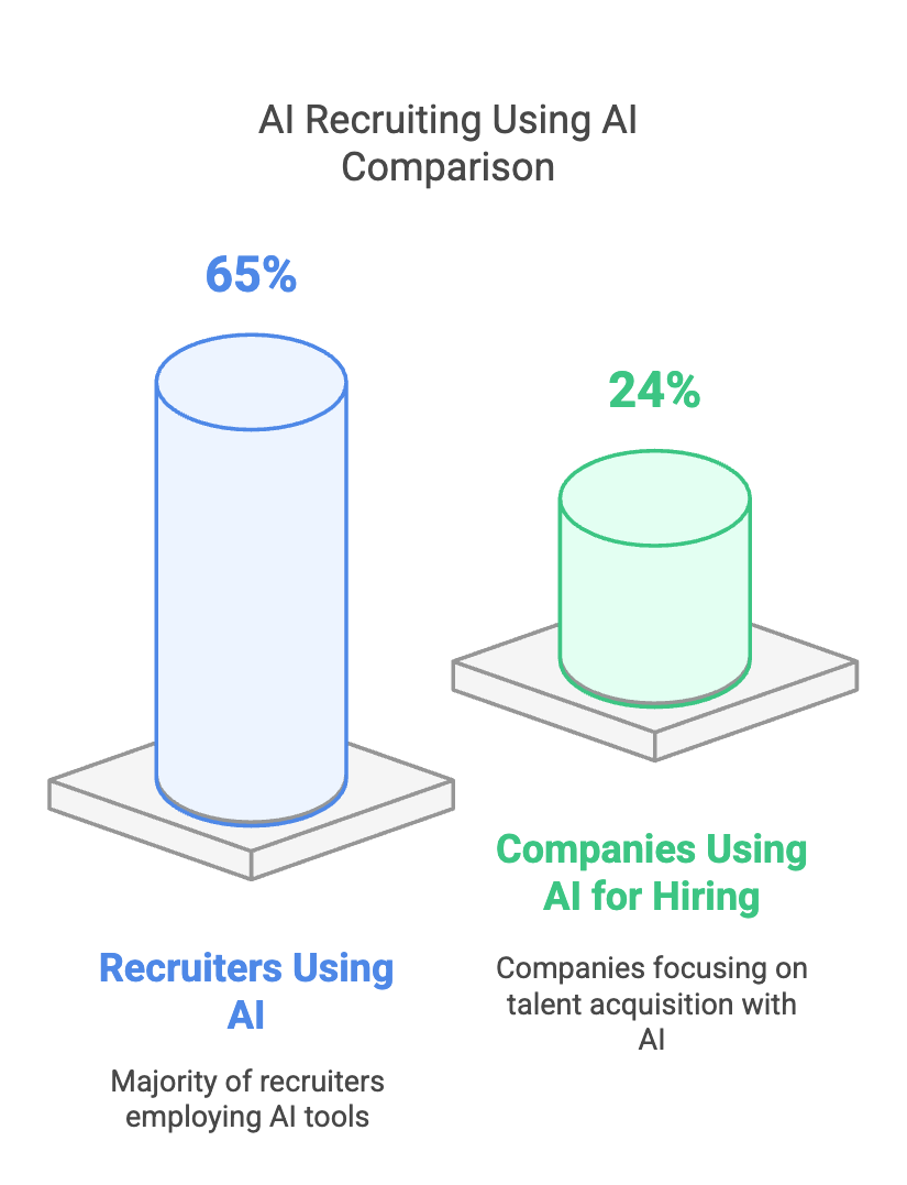 AI Recruiting Statistics: Transforming Hiring in 2025
